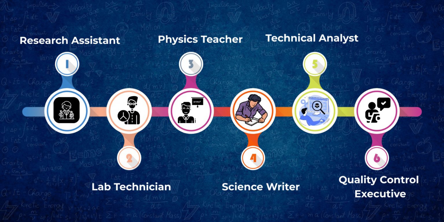 BSc Hons Physics Scope in India: Careers, Salary & Opportunities