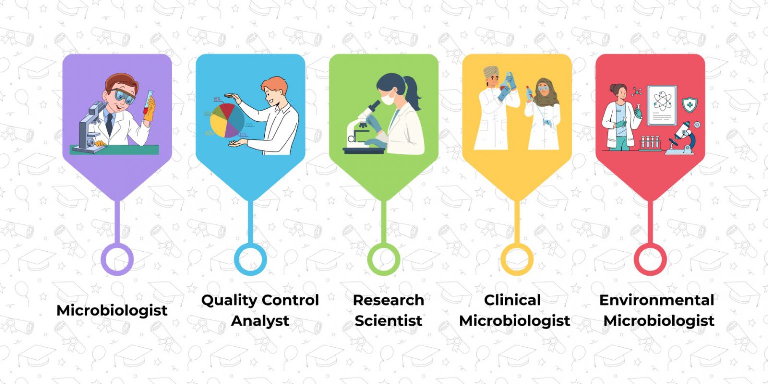 MSc Microbiology Scope in India: Career Options, Salary & Future Trends