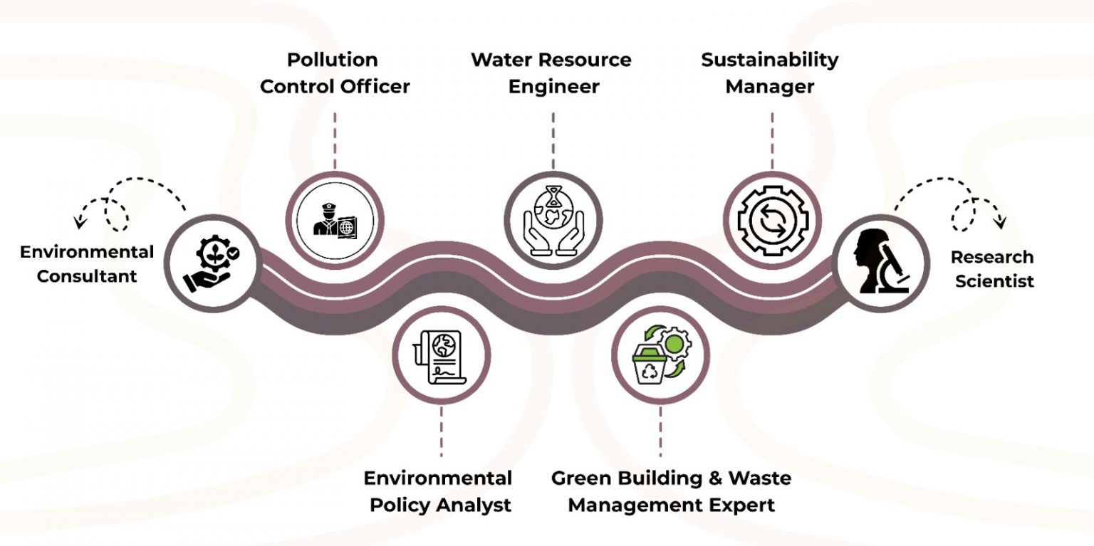 MTech Environmental Engineering: Career Scope & Trends