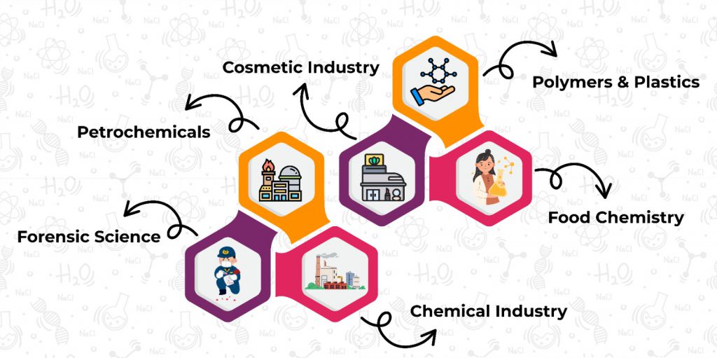 Exploring the Scope of B.Sc. Chemistry: What Lies Ahead? - LPU Blog